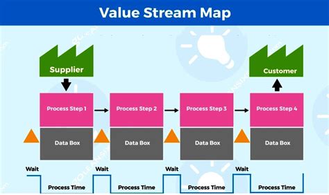 Value Stream Mapping Mapiranje Toka Vrednosti Bratislav Drenovac