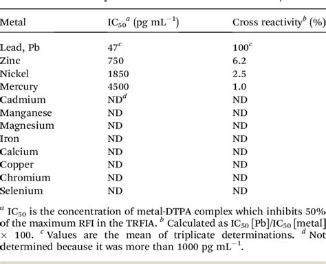 Table From A Prototype Of Ultrasensitive Time Resolved