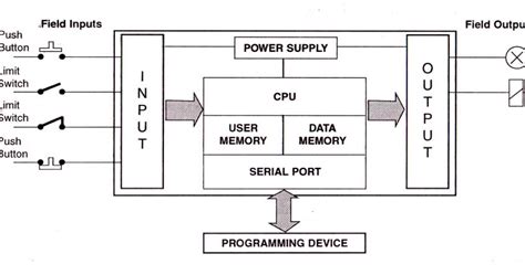 Plc Solutions Block Diagram Of Plc