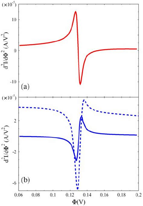 A Scba Calculation Of The Iets Threshold Feature In D 2 I D Φ 2 For