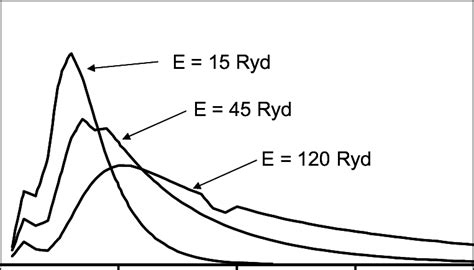 Partial Collision Strengths 31 For The 3s 2 3p 2 3 P 1 3s 2 3p 2 3 Download Scientific