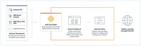 Connect Cloud And On Premises Wide Area Networks Aws Cloud Wan