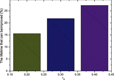 Energy Consumption Ratios Of The Esq Protocol And The Traditional
