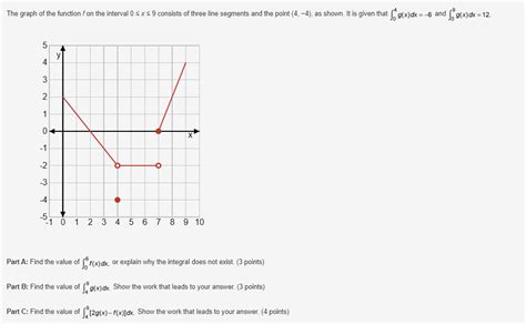 Solved The Graph Of The Function F On The Interval X Chegg