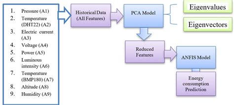 Flowchart Of The Pca Anfis Based Energy Consumption Prediction Method Download Scientific Diagram
