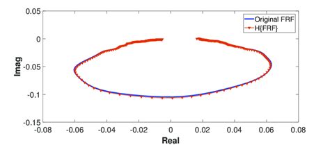 Original Frf Blue Line And Corresponding Hilbert Transformation