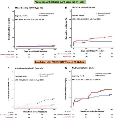Clinical Usefulness Of Precise Dapt Score For Predicting Bleeding Events In Patients With Acute