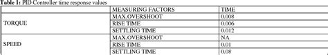 Table 1 From Design Of Pid Controller For Switched Reluctance Motor Using Genetic Algorithm