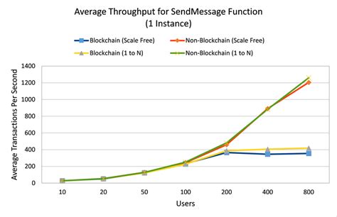 Comparing The Sendmessage Function On Both Tests Scale Free And 1 To N