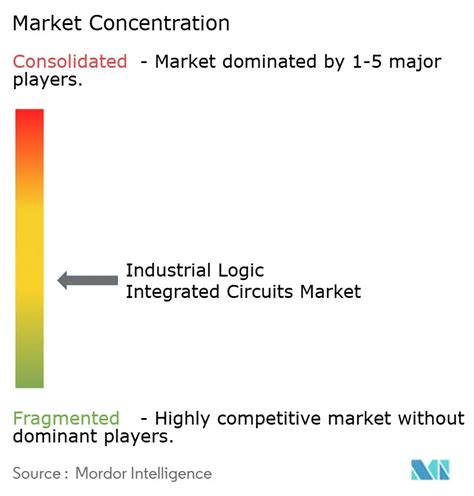 Industrial Logic Integrated Circuits Ic Market Size Analysis