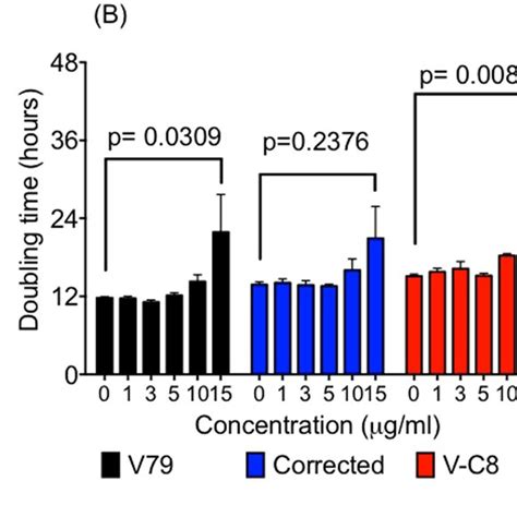 Cytotoxicity To Rosemary Extract A Cell Survival Fraction Obtained