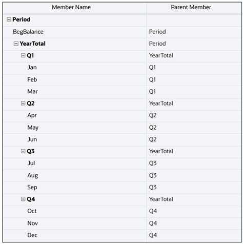 About Dimension Hierarchies