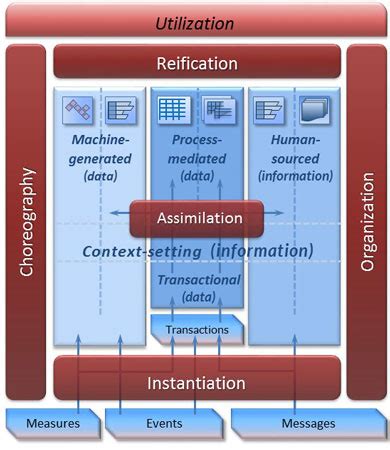 Architecting Data Lakes Part IV Cutter Consortium