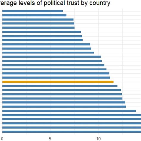 Weighted Mean Trust Levels In Politicians Political Parties And