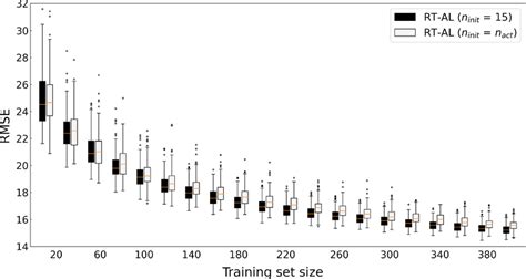 performance in prediction using boxplots over 200 runs when the