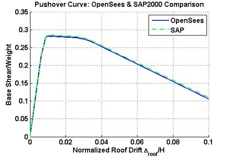 Pushover Analysis Of 2 Story Moment Frame OpenSeesWiki
