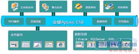 金蝶 Apusic Esb应用集成解决方案 Techtarget云计算 金蝶 Apusic Esb应用集成解决方案 Techtarget云计算