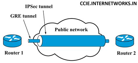 How To Configuring GRE Tunnel Instead Of Virtual Link The CCIE Lab