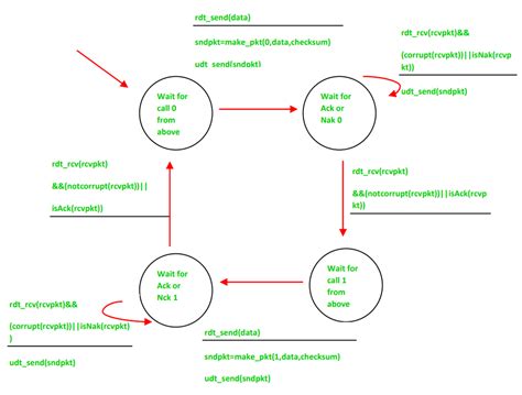 Reliable Data Transfer RDT 2 1 GeeksforGeeks