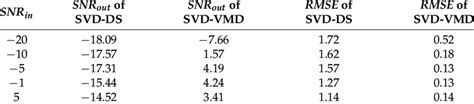 Denoising Performance With Different Snr In Db Download Scientific