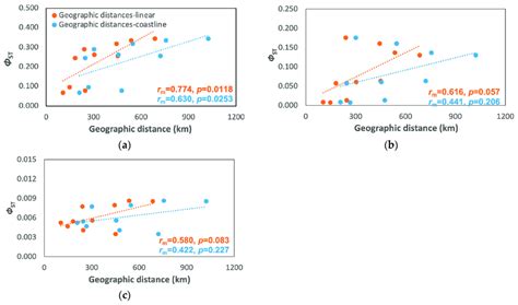 Mantel Test Plots Between Geographic Distances Linear And Coastline