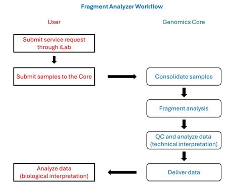 Fragment Analysis Centre For Panoromic Sciences Cpos