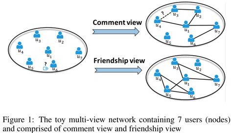 A Generative Adversarial Network For Multi View Network Embedding 心远地自偏