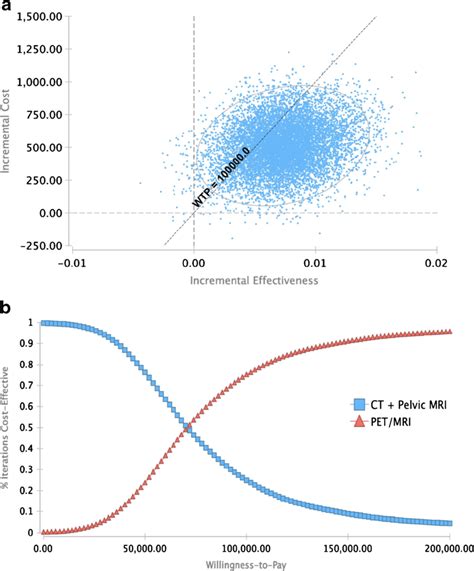 Probabilistic Sensitivity Analysis Utilizing Monte Carlo Simulations
