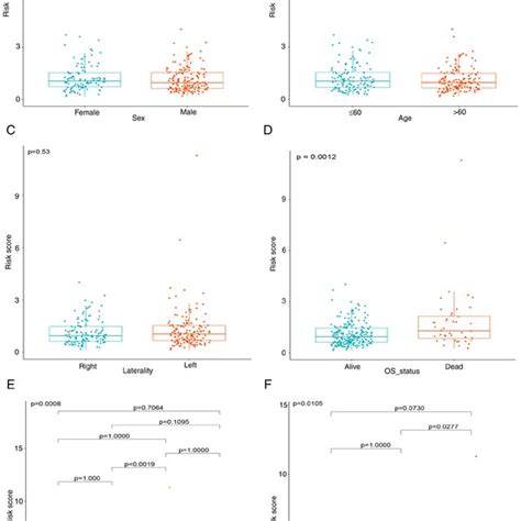 The Relationship Between Risk Score And A Sex B Age C Tumor