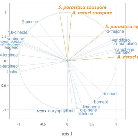 Partial Least Squares Regression Pls R2 Radar Of Correlation The