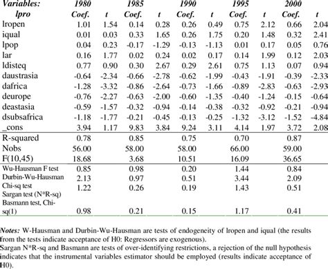 instrumental variables results 2sls 14 download table