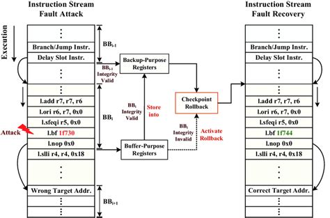 Example Of Instruction Tampering Attack And Fault Recovery Aim At The Download Scientific