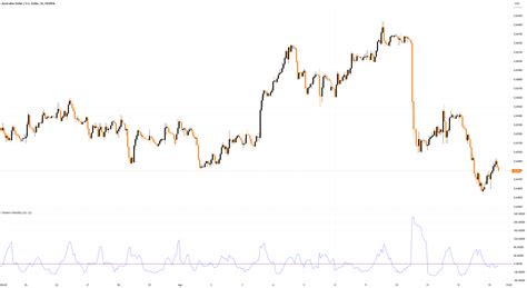 what is a chaikin volatility indicator in trading for fxopen audusd by