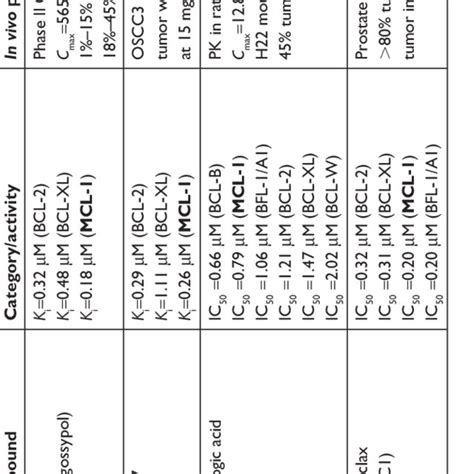 Approaches Of Targeting Mcl 1 For Cancer Therapy Download Table