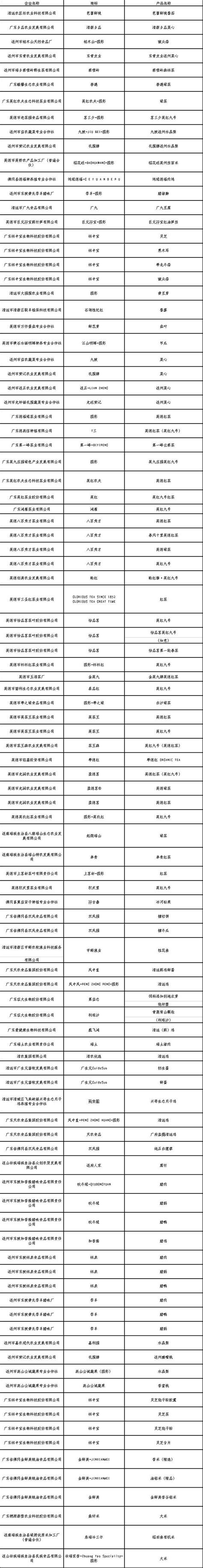 2022年“粤字号”农业品牌目录发布，清远101个产品入选邓文燕通知农村