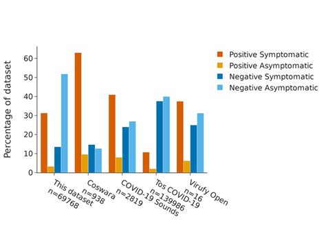 Figure S5 Symptomatic Vs Asymptomatic For Other Covid 19 Datasets When