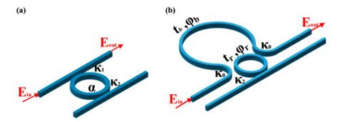 Schematics Of A An Adddrop Mrr And B An Mzi Coupled Microring Download Scientific Diagram