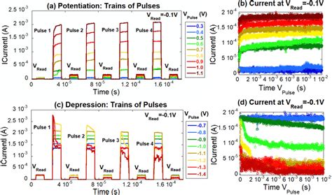 Measured Current During Sequential Trains Of A Set And C Reset Download Scientific Diagram