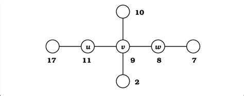 Labeled Partial Graph Download Scientific Diagram