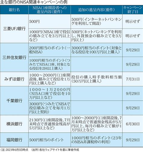 逆風の銀行：銀行が競う新nisaキャンペーン 口座開設で現金進呈のメガも 大山弘子 週刊エコノミスト Online