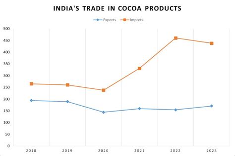 Cocoa Crisis Can India Turn This Misery Into Opportunity
