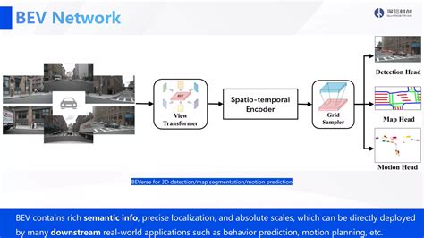 The New Perception Framework In Autonomous Driving An Introduction Of BEV Network PDF D