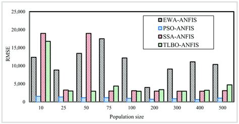 The Trial And Error Results For Selecting The Best Population Size