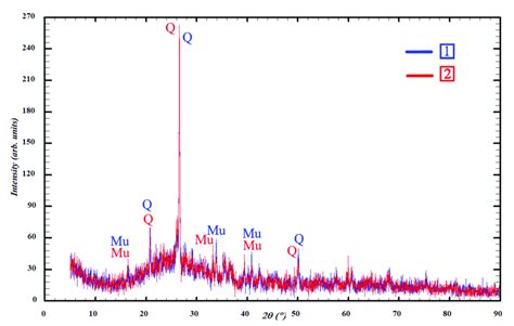 X Ray Diffraction Pattern Of Porous Geopolymers Based On The Download Scientific Diagram