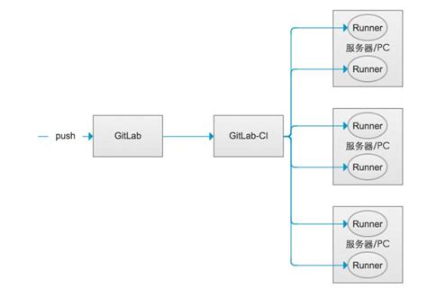 Gitlab Ci集成sonarqube完成代码检测 灰蓝色的白云梦想 博客园