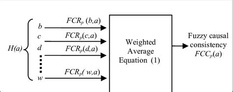 Fuzzy Causal Consistency Download Scientific Diagram