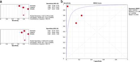 A Forest Plot Of Sensitivity And Specificity Of Scd14 St Levels In Eos