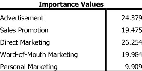 The Importance Values Of Each Attribute Download Scientific Diagram
