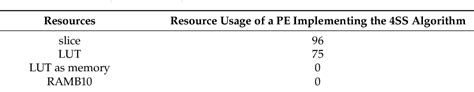 Table 1 From A Model Driven Platform For Dynamic Partially