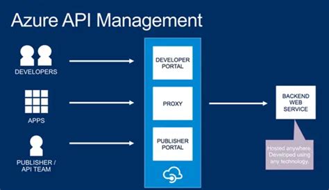 Microsoft Azure API Management Service Preview